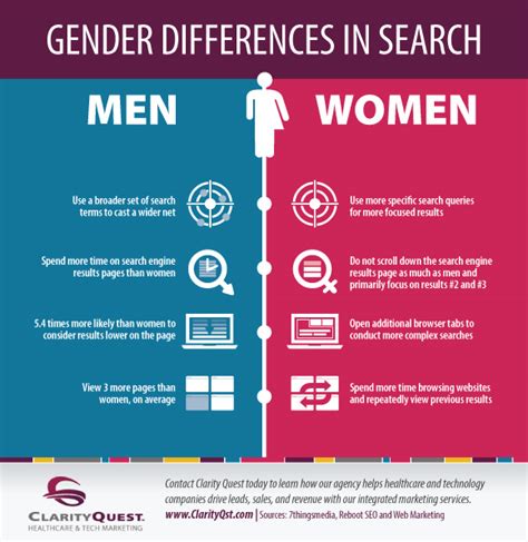 Men And Women Differences