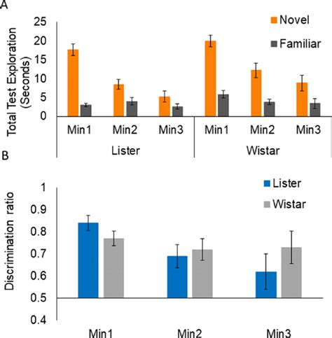 Object Exploration Over 3 Min Of Test For The 10 Min Delay Novel Object Download Scientific