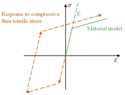6 Combined Hardening Download Scientific Diagram