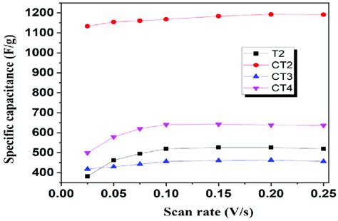 The Evolution Of Specific Gravimetric Capacitance At The Different Scan