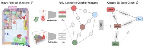 Learning 3d Semantic Scene Graphs From 3d Indoor Reconstructions Deepai