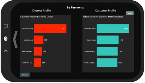 Telecom Churn Analysis Dashboard