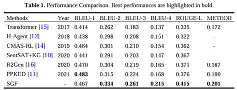 A Self Guided Framework For Radiology Report Generation
