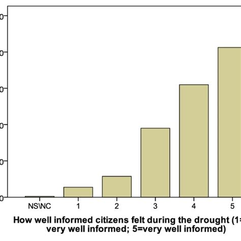 PDF Risk Perception Of Natural Hazards