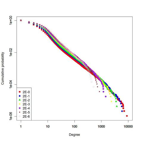 Comparison Of Degree Distributions Between Clipped Networks Horizontal