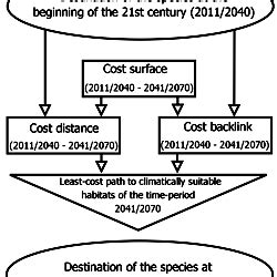 Principle Of The Least Cost Analysis