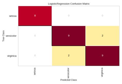 Confusion Matrix — Yellowbrick V15 Documentation