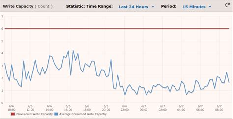 Amazon Web Services When Does Dynamodb Throttle Request Stack Overflow