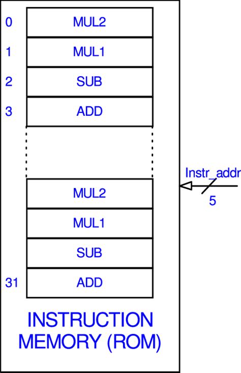 4 Instruction Memory ROM Download Scientific Diagram