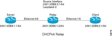 Ipv6 Configuration Guide Cisco Ios Release 150s Implementing Dhcp For Ipv6 Cisco Ios 150s