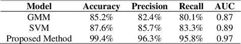 Table 1 From A Cross Domain Abnormal Behavior Recognition Model And Application Based On