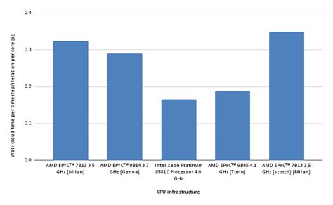 Pushing The Boundaries Cloudhpcs Journey At The Openfoam Workshop 2025 Hpc Challenge In Vienna