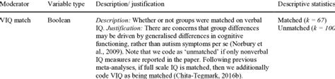 Summary Of Potential Moderators Of Social Orienting Effects 2