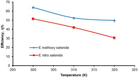 Relationship Between The Inhibition Efficiency And Temperature Of The
