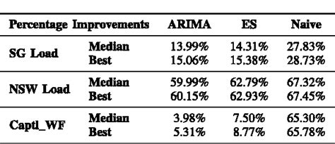 Table Iii From Short Term Load And Wind Power Forecasting Using Neural Network Based Prediction