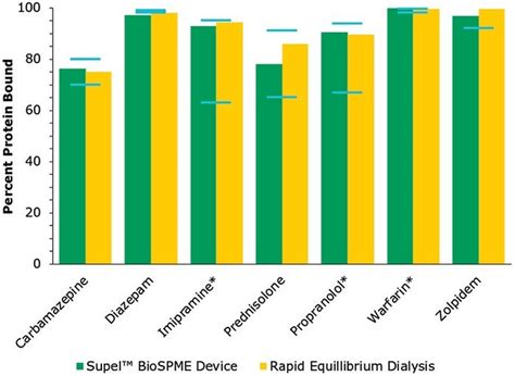 Speed Simplicity And Accuracy Of Protein Binding Determination Using
