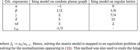 summary of critical exponents obtained for two dimensional ising model