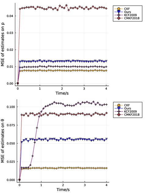 Comparison Of The Mean Square Error Of The Estimates Provided By