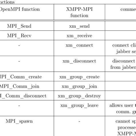 the comparison of the basic mpi vs xmpp mpi communication and