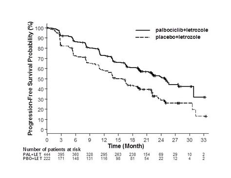 Ibrance Pfizer Laboratories Div Pfizer Inc