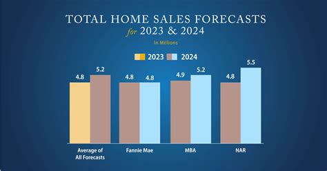 The Latest 2024 Housing Market Forecast Intracoastal Realty Blog