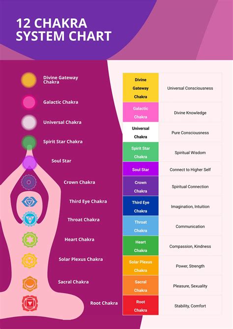 12 Chakra System Chart In Illustrator Pdf Download