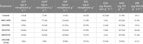 Effect Of Long Term Fertilization And Manuring On Activities Of Various Download Scientific