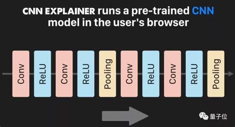 一位中国博士把整个CNN都给可视化了可交互有细节每次卷积ReLU池化都清清楚楚 知乎