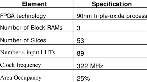 Technical Data For The Fpga Architecture Download Table