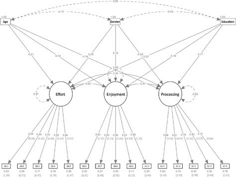 Model Fit Controlling For Age Gender And Education Level Download Scientific Diagram