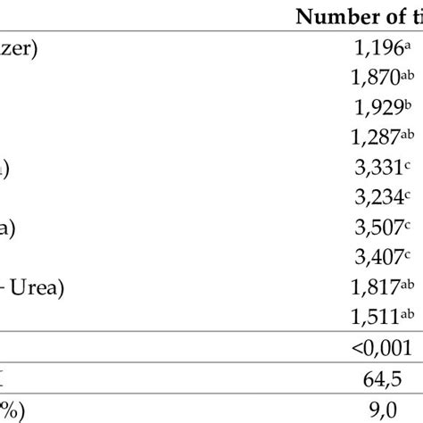 Pdf Effect Of Organo Mineral Fertilization On Weed Infestation And