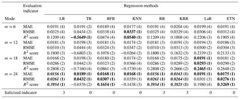 Nhess A Multi Strategy Mode Waterlogging Prediction Framework For