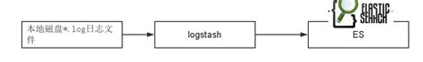 Logstash实现日志文件同步到elasticsearch深入详解 阿里云开发者社区