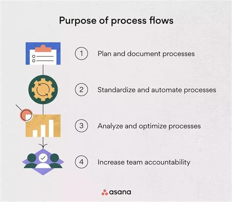 What Is A Process Flow Document And How To Create It