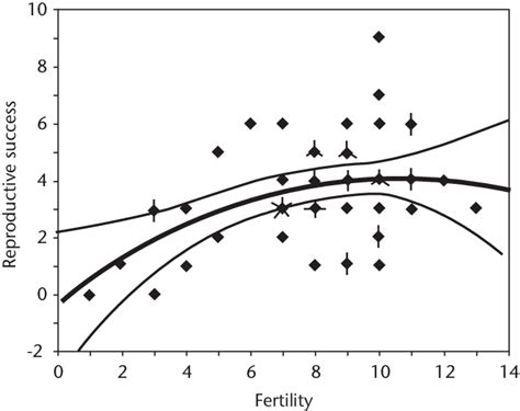 The Relationship Between Fertility And Reproductive Success According