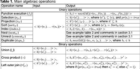 Table 1 From An Xml Algebra For Efficient Set At A Time Execution Semantic Scholar