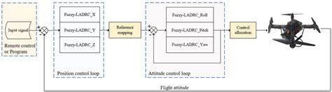 The Control Of Uav Is A Cascade Feedback Control System The Outer Loop Download Scientific