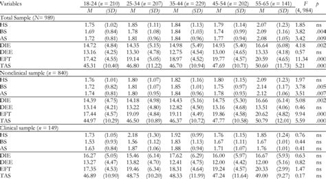 Means Standard Deviations And Results Of The Analysis Of Variance Of