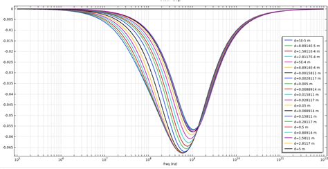 Comsol Export Rounds Frequency Data In Datapoint Headers
