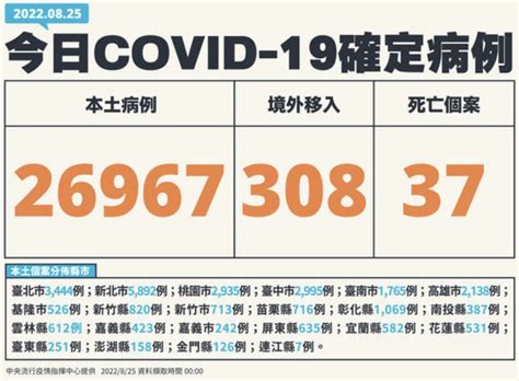 30多歲女確診猛爆性心肌炎逝！本土個案數上揚新北增最多 景點