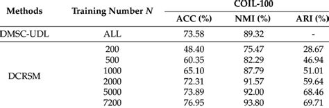 The Clustering Performance Of Coil 100 Dataset With Different Training