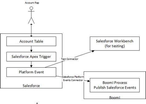 Event Enabling Salesforce And Azuredb Using Boomi And Solace