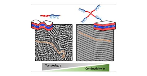 Improved Solid Electrolyte Conductivity Via Macromolecular Self Assembly From Linear To Star