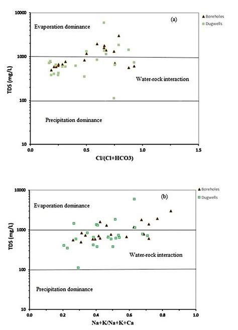 Gibbs Plot A Between Tds Versus Cl Cl Hco3 And B Between