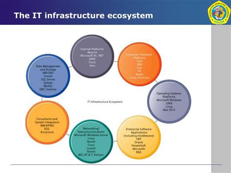 Ppt Evolution Of It Infrastructure A Comprehensive Overview