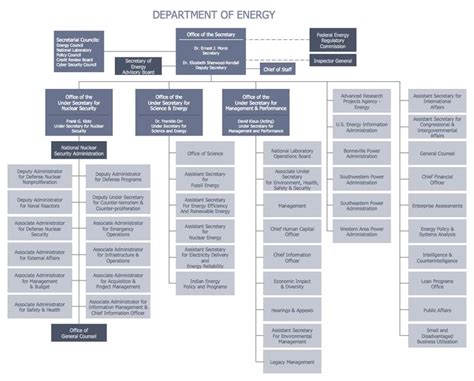 Pin On Management 25 Typical Orgcharts