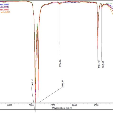 Comparison Of Atr Ftir Common Scale Spectra Of Ldpe And Ldpe Mmt