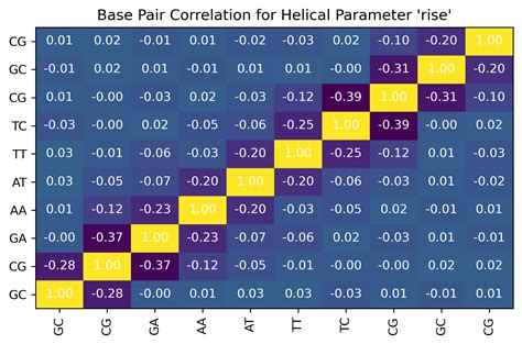 Structural Dna Helical Parameters From Md Trajectory Tutorial Using Bioexcel Building Blocks