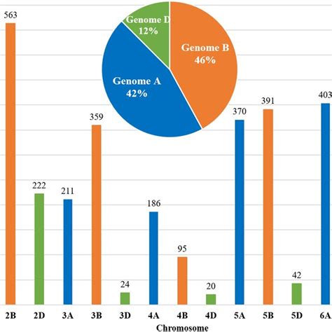 Distribution Of 4 595 Single Nucleotide Polymorphisms Snps Across 21