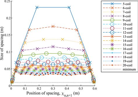 Convex Optimization Of Coil Spacing In Cascaded Multi Coil Wireless